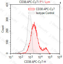 Anti-CD38 Mouse Monoclonal Antibody, APC-Cy7 Conjugated #F0458-AC7 | GenuIN Biotech