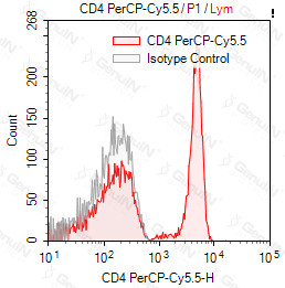 Anti-CD4 Mouse Monoclonal Antibody, PerCP-Cy5.5 Conjugated #F0666-PC5.5 ...