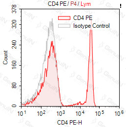 Anti-CD4 Mouse Monoclonal Antibody, PE Conjugated #F0474-PE | GenuIN Biotech