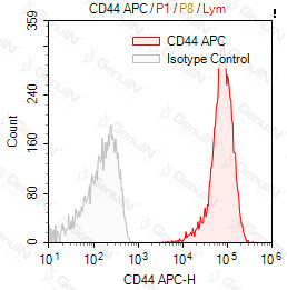Anti-CD44 Mouse Monoclonal Antibody, APC Conjugated #F0051-APC | GenuIN ...