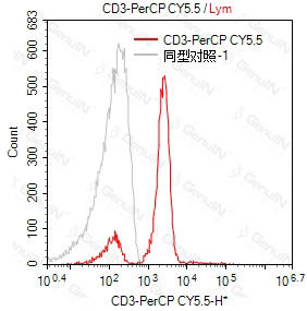 Anti-CD3 Mouse Monoclonal Antibody, PE-Cy5.5 Conjugated #F0626-PC5.5 ...