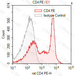 Anti-CD4 Mouse Monoclonal Antibody, PE Conjugated #F0827-PE | GenuIN ...