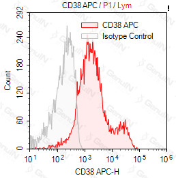 Anti-CD38 Mouse Monoclonal Antibody, APC Conjugated #F0045-APC | GenuIN Biotech