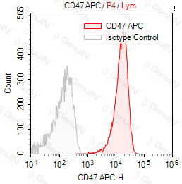 Anti-CD47 Mouse Monoclonal Antibody, APC Conjugated #F0055-APC | GenuIN Biotech