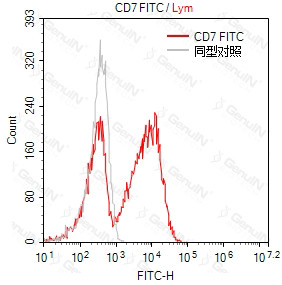 Anti-CD7 Mouse Monoclonal Antibody, FITC Conjugated #F0204-FITC | GenuIN Biotech