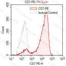 Anti-CD7 Mouse Monoclonal Antibody, PE Conjugated #F0476-PE | GenuIN Biotech