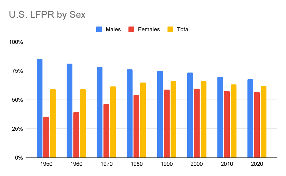 Uncovering the Mystery behind Falling Labor Force Participation Rates