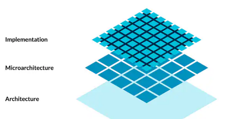 What is SOC Architecture