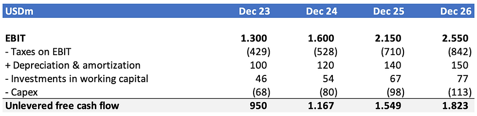 Unlevered free cash flow