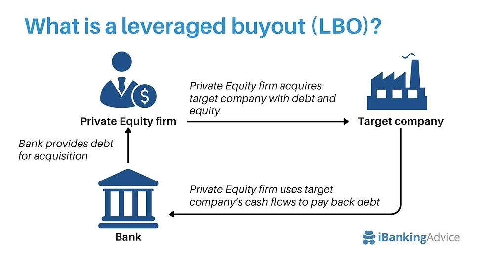 Walk me through an LBO