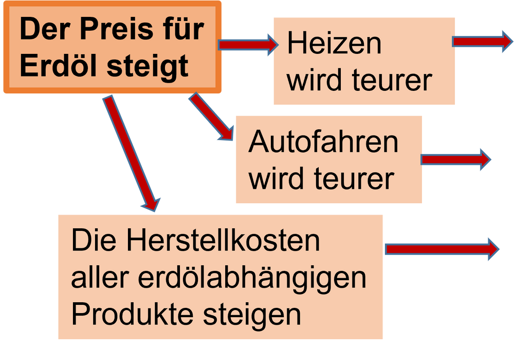 Inflation und die Lohn-Preis-Spirale