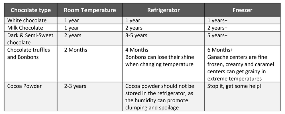 How to Store Chocolate