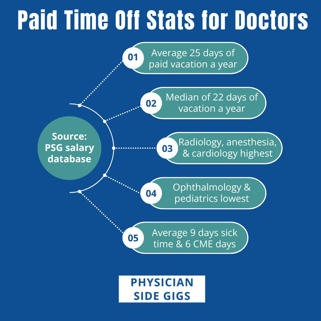 How Much Paid Time Off (PTO) and Vacation Doctors Get by Specialty, on ...