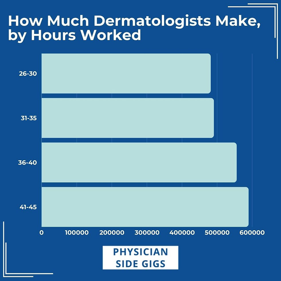 What Is the Average Dermatologist Salary?