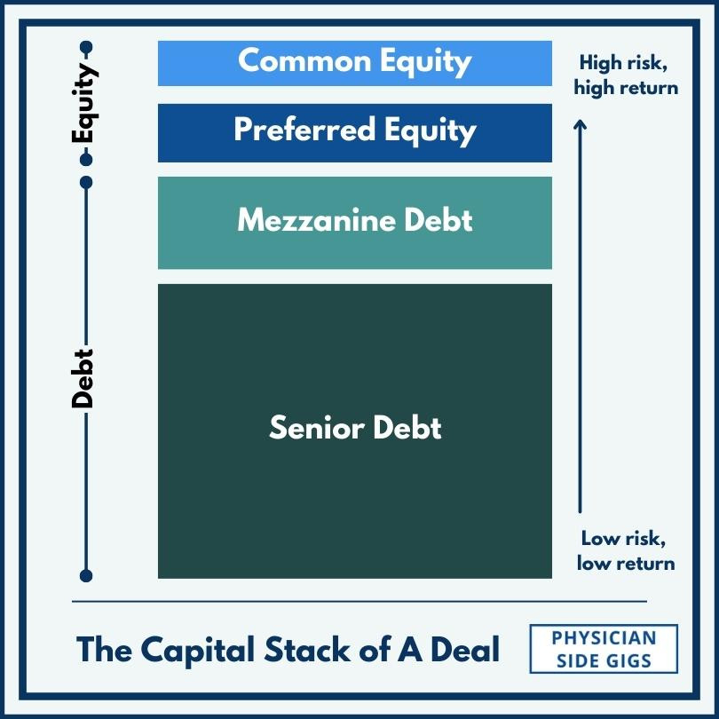 The Capital Stack of A Real Estate Investment Opportunity