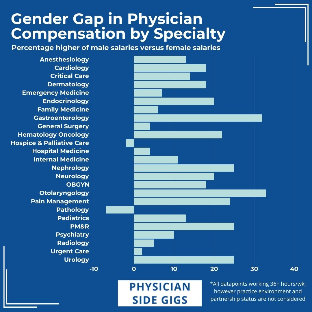 Gender Gaps in Physician Compensation by Specialty
