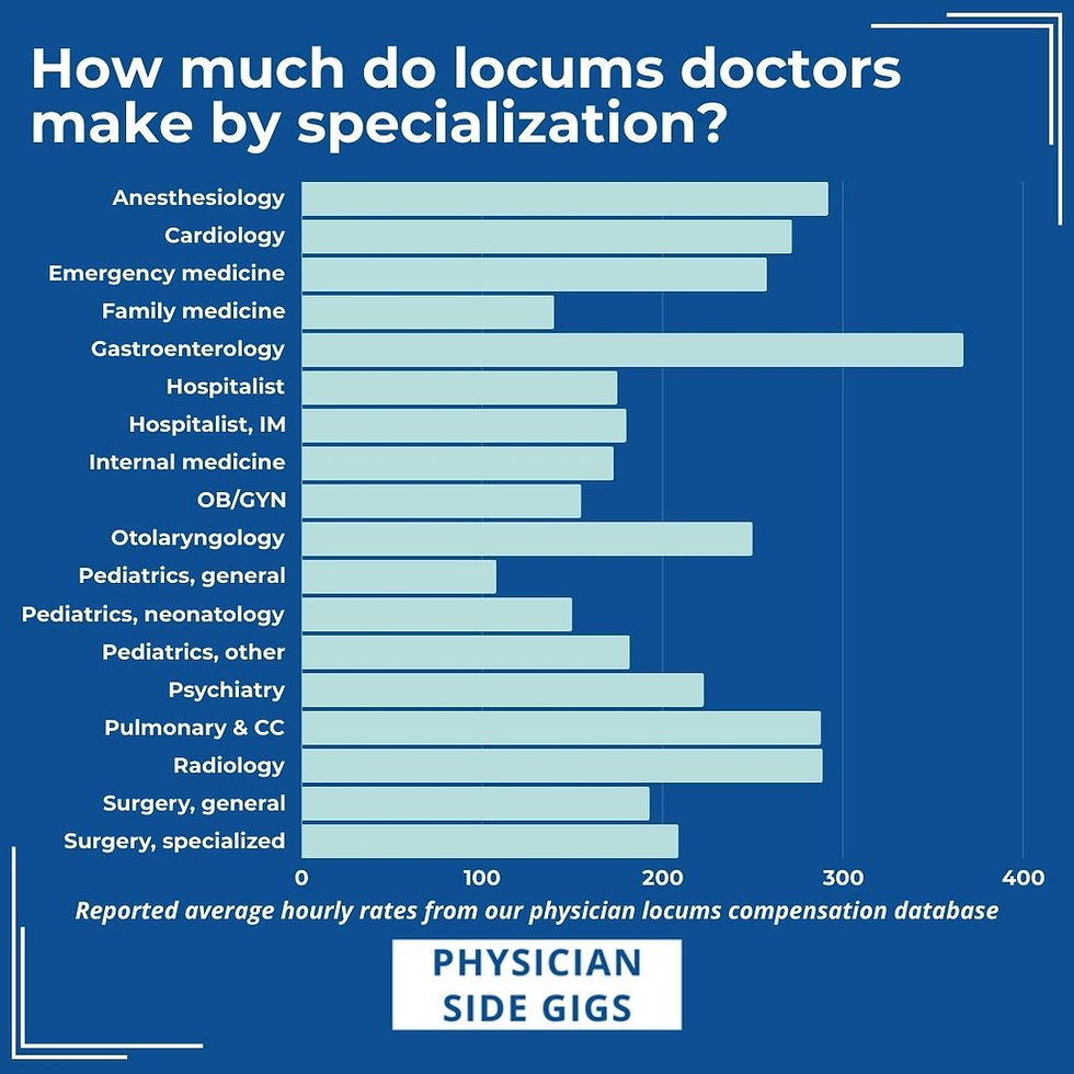 Average Hourly Locum Tenens Pay Rate for Physicians, by Specialty