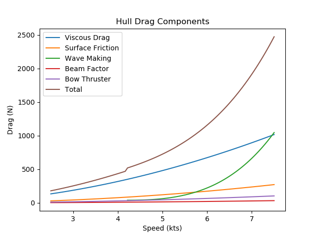 Hull Drag