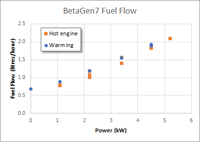 Generator Efficiency