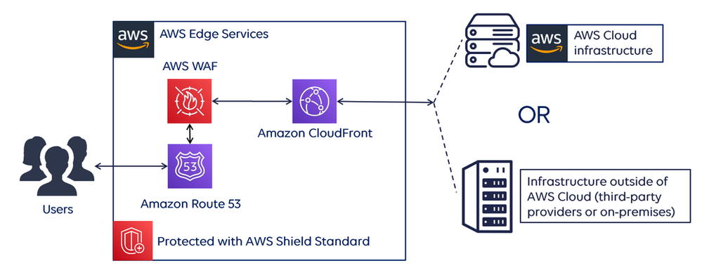 What is AWS Shield and How Does it Work? | StormIT