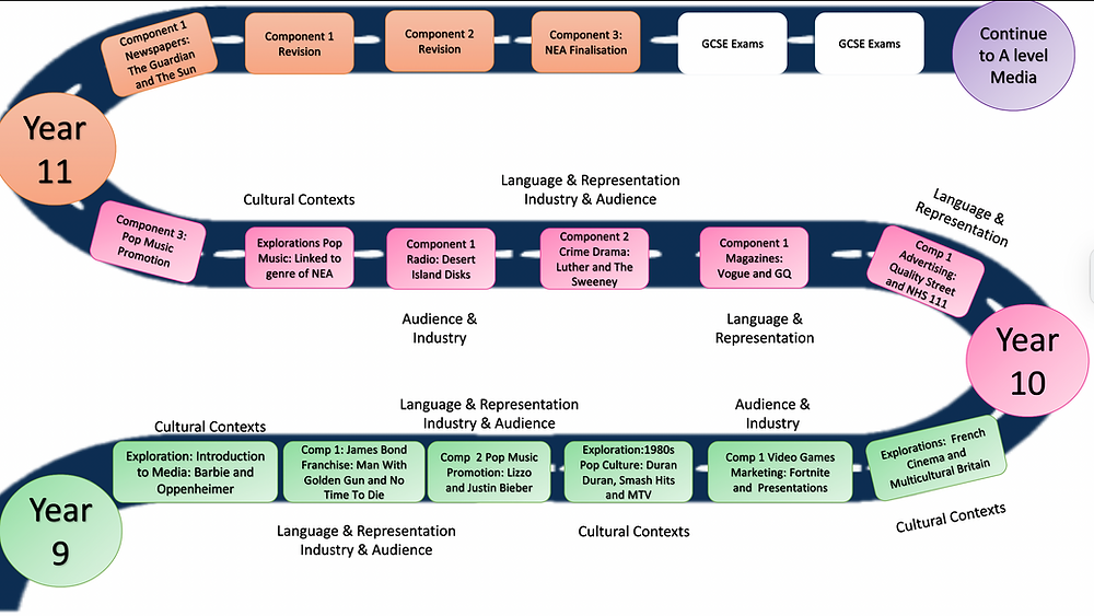 Eduqas GCSE Media Studies: Curriculum Pathway (2026-2028)