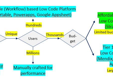 Blog | Stragiliti | Rapid enterprise application development, billing for it services