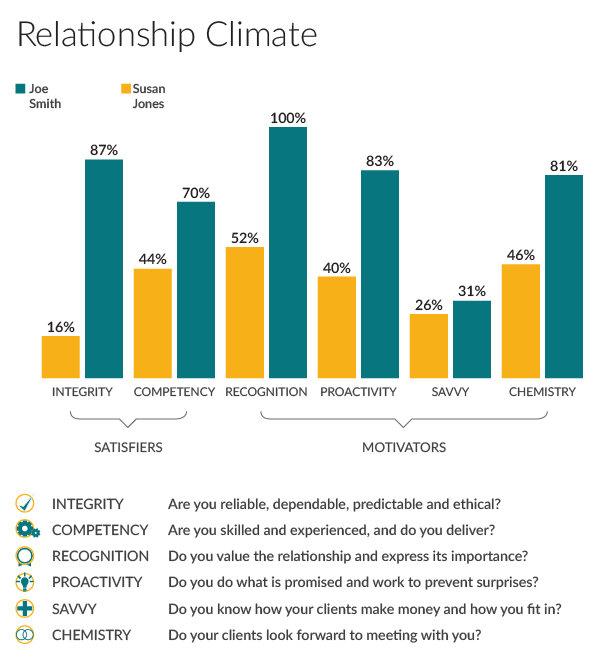 The 6 Dimensions of a Trusted Advisor (and How to Demonstrate Them)
