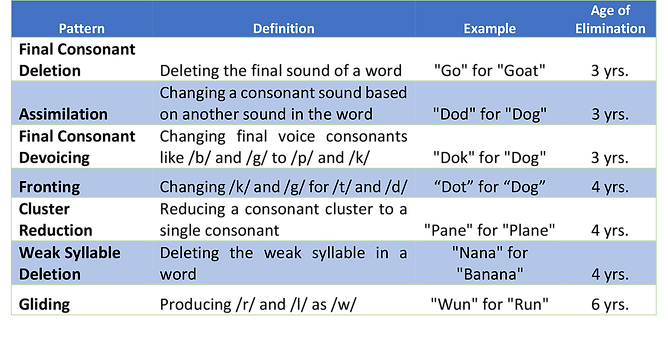 Speech Sound Disorders | Philly SpeechStutter