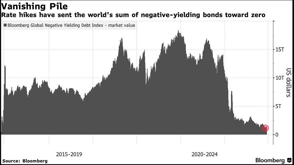 Negative yields are almost gone