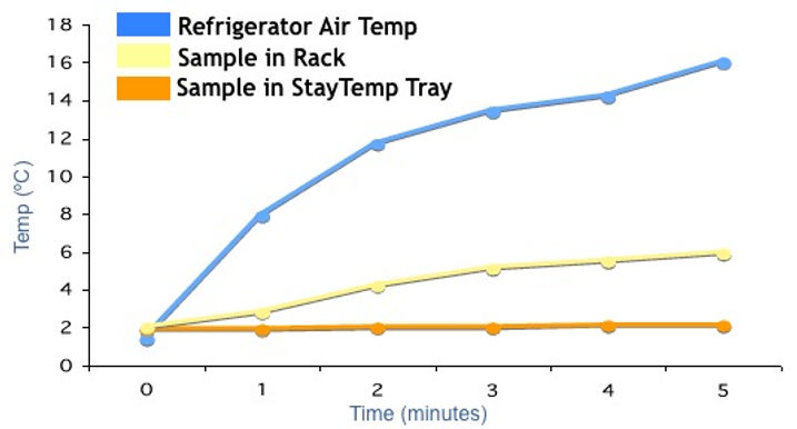 Stay Temp Tray | Lab Armor