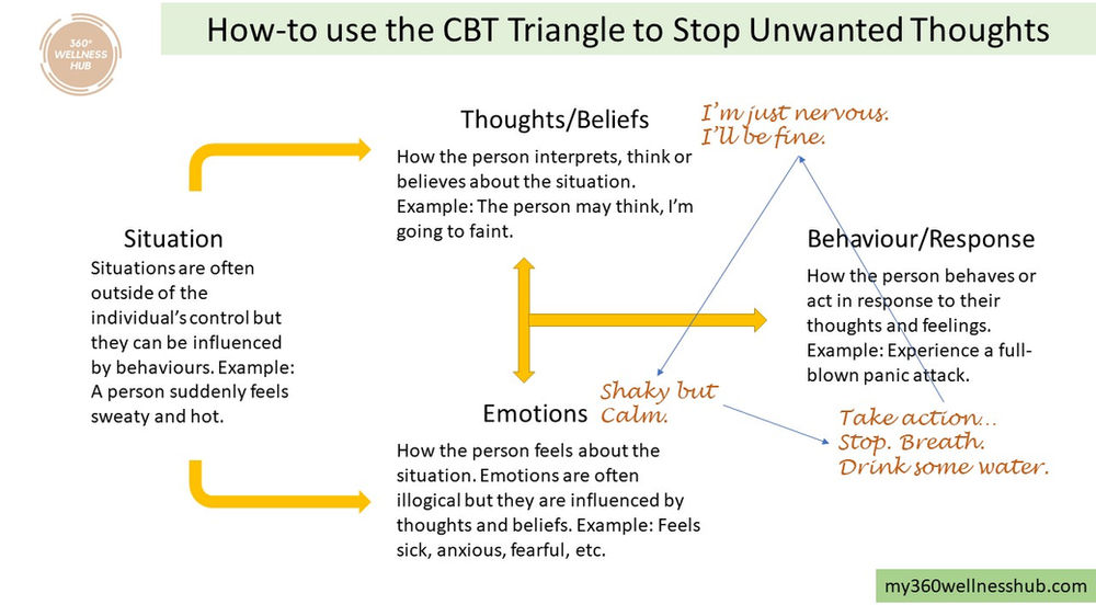 CBT Triangle - Challenging Our Dysfunctional Beliefs
