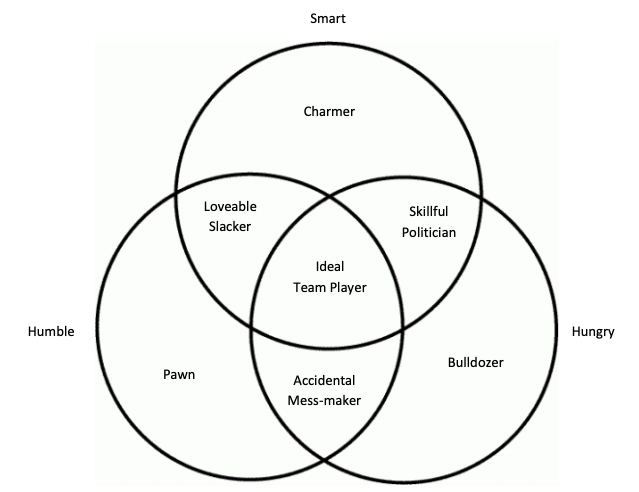 The Ideal team player