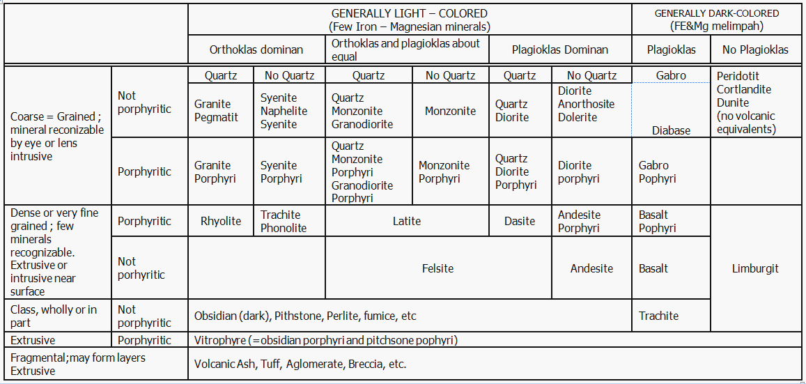 KLASIFIKASI BATUAN BEKU MENURUT FENTON (1940) | biograph