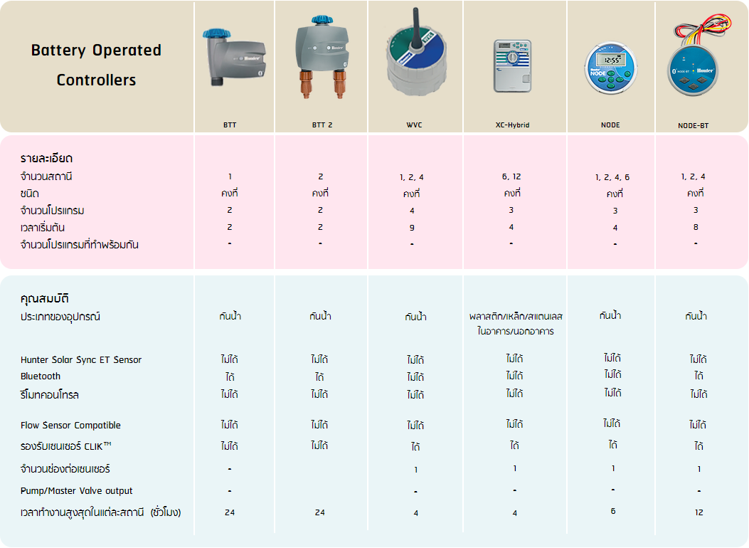 Hunter - Controllers -ตั้งเวลารดน้ำอัตโนมัติ | KSE