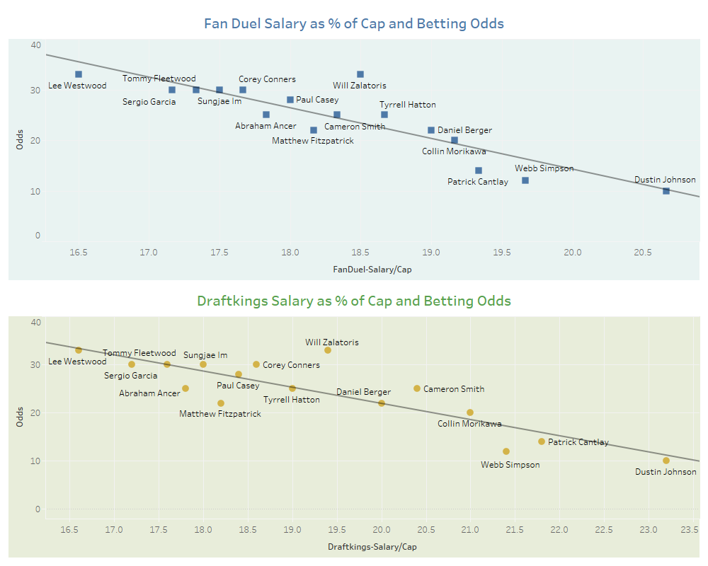PGA Tour – RBC Heritage – Daily Fantasy Salaries FanDuel vs DraftKings ...