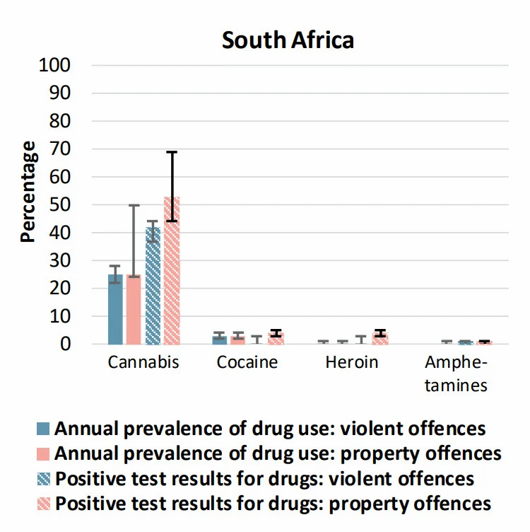 The most widely-used drugs in South Africa