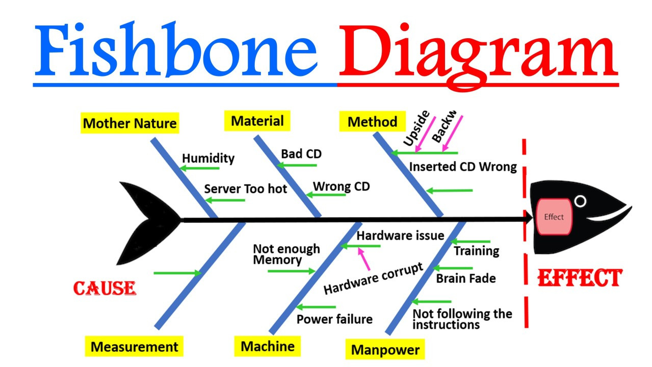 Fishbone Diagrams Misuse