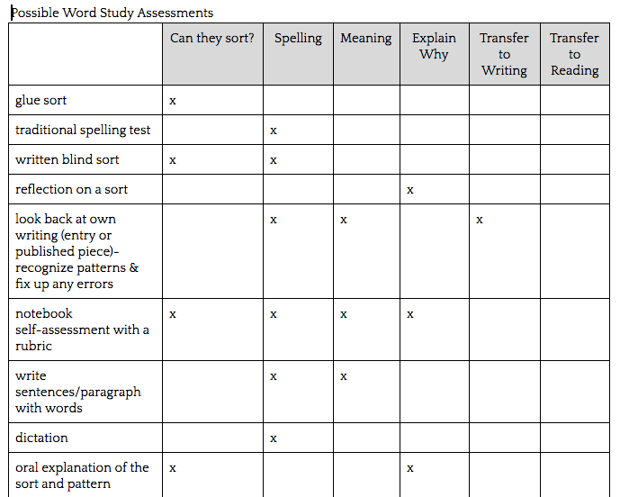 How Do I Assess Students in Word Study?