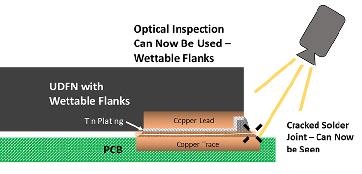 DFN Packages With Wettable Flanks Improve Board-Level Automotive System ...
