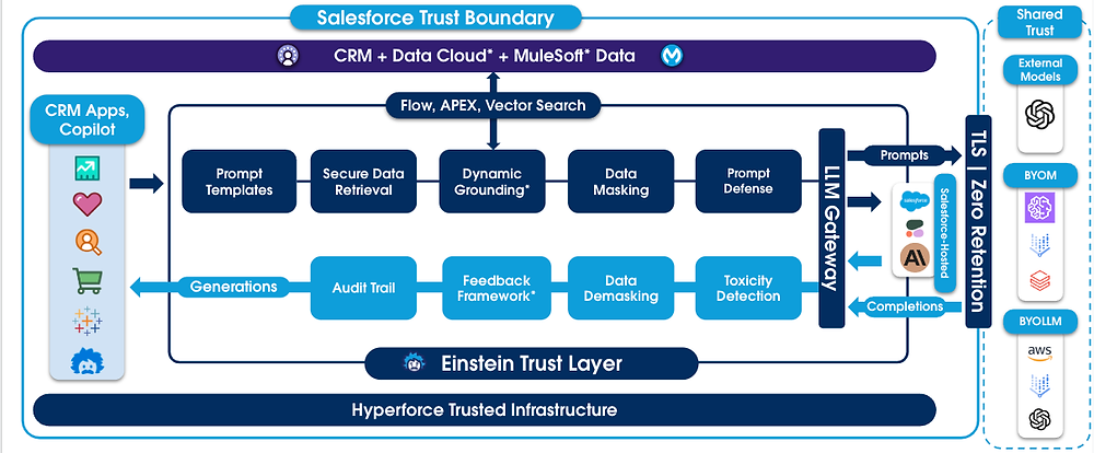 Invoking Prompt Templates through Einstein LLM Gateway
