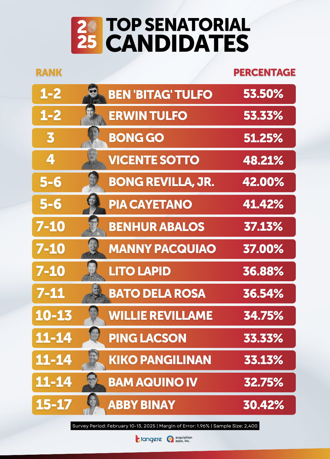 Tulfo brother are neck and neck in the February Pre-Election Senatorial ...