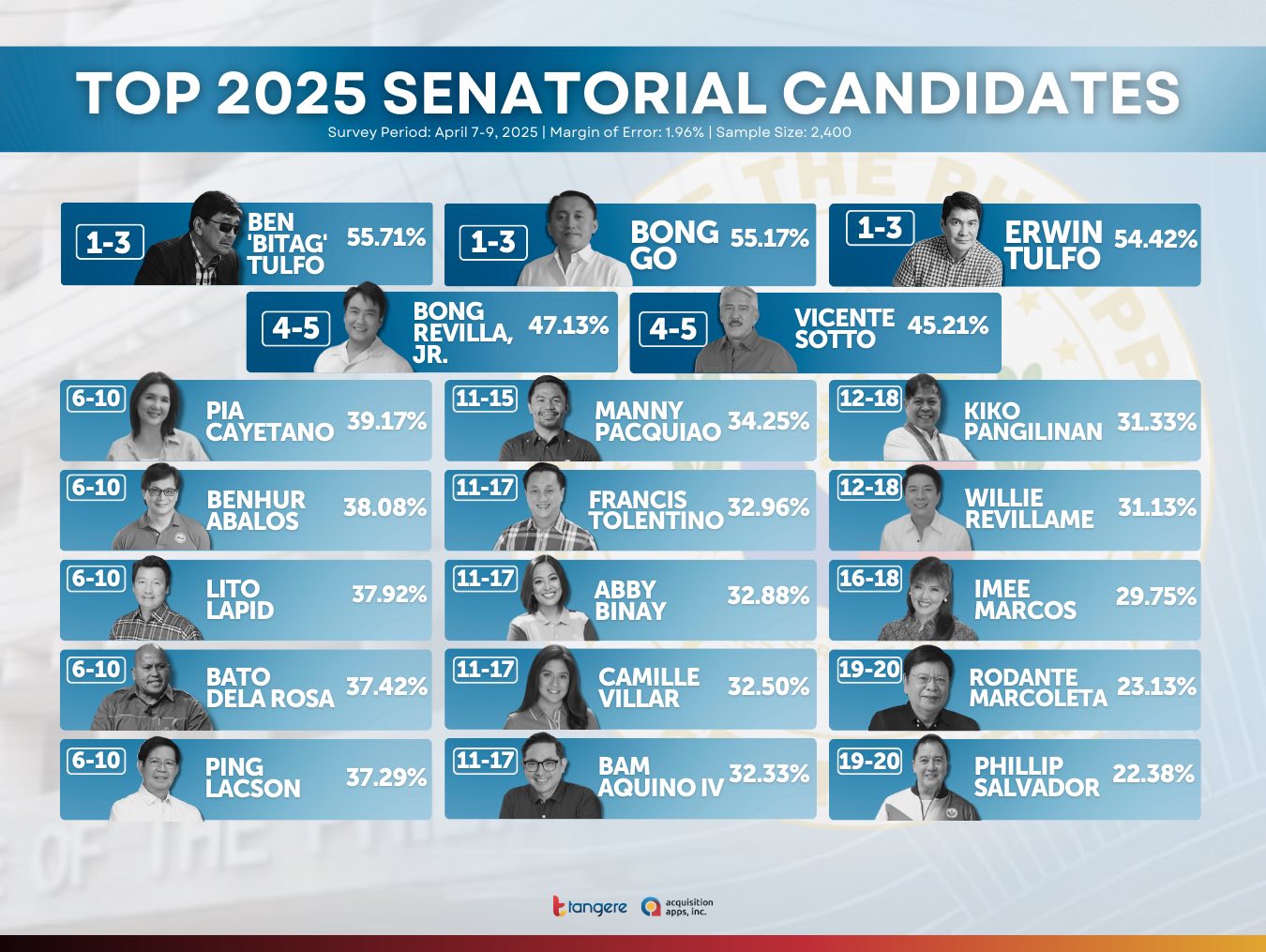 Three-way statistical tie for first place in the latest Tangere 2025 ...