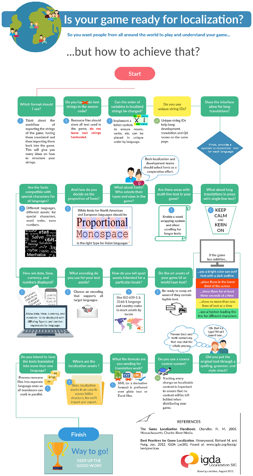 Is Your Game Ready for Localization?