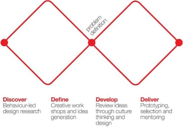 [Service Design Tool Kit #1] 서비스 디자인 방법과 현장 적용