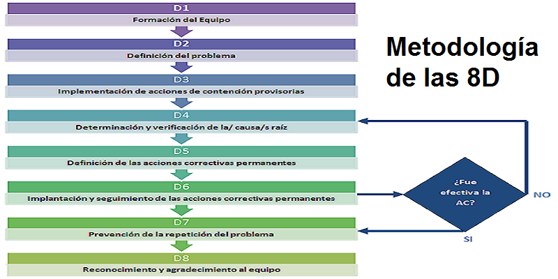 METODOLOGÍA DE LAS 8D PARA LA RESOLUCIÓN DE PROBLEMAS ¿LA CONOCES?
