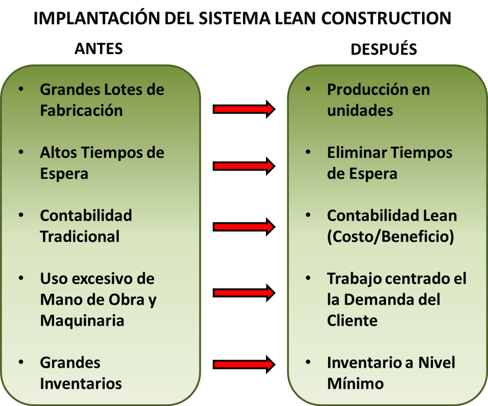 ¿QUÉ ES LEAN CONSTRUCTION MANAGEMENT Y COMO IMPLANTARLA EN TU EMPRESA?