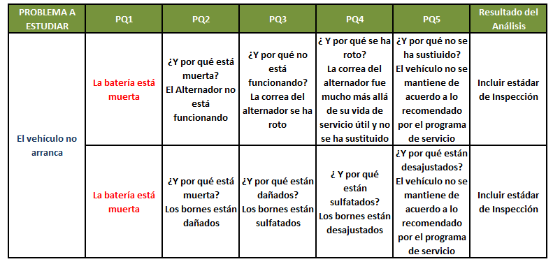 LA TÉCNICA DE LOS 5 ¿POR QUÉ?, ANÁLISIS DE LA CAUSA RAÍZ DE LOS PROBLEMA