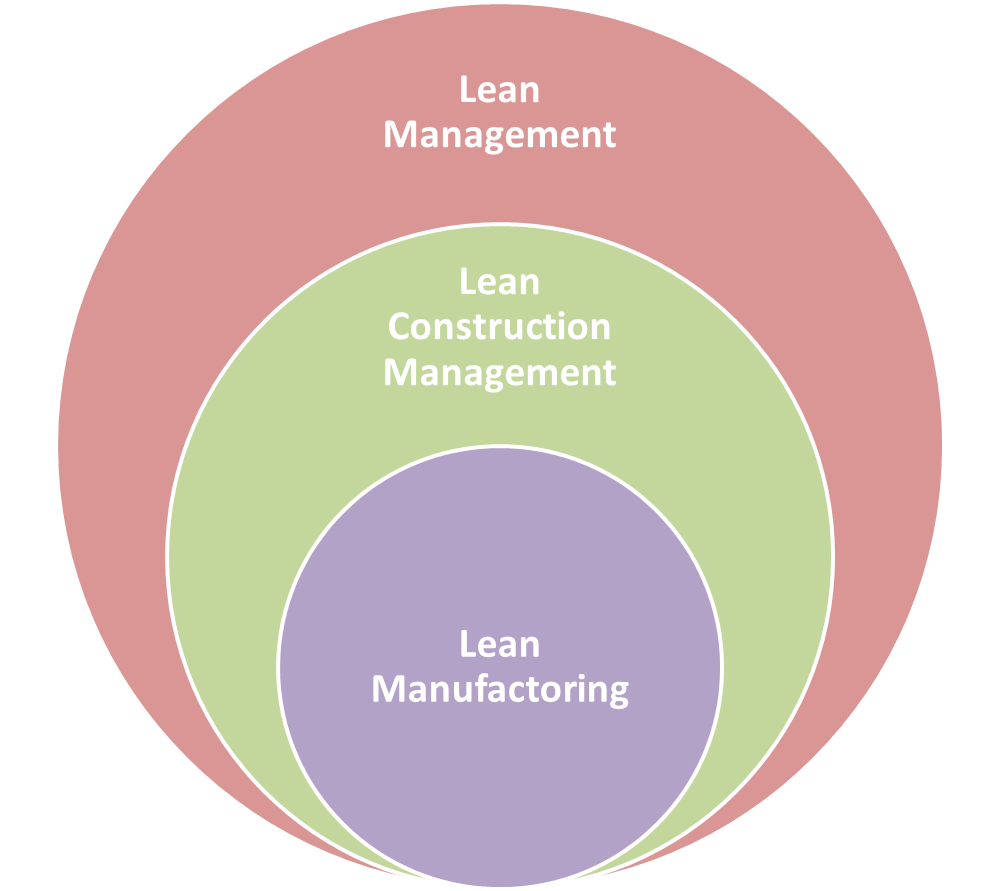 ¿QUÉ ES LEAN CONSTRUCTION MANAGEMENT Y COMO IMPLANTARLA EN TU EMPRESA?