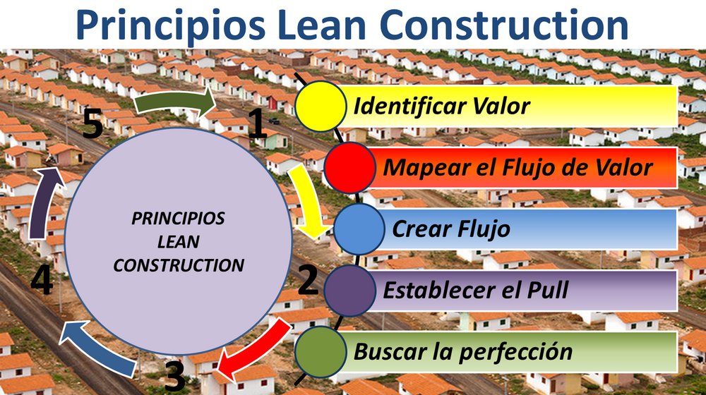 ANALIZANDO LOS PRINCIPIOS DE LEAN CONSTRUCTION