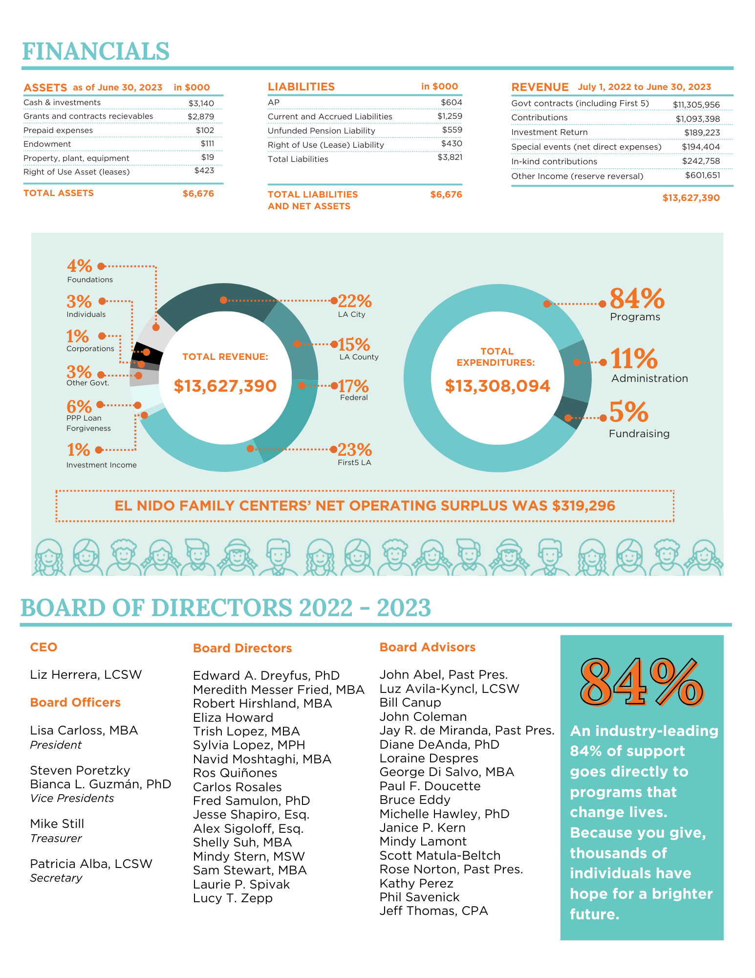 2024 Donor Impact Report from El Nido Family Centers